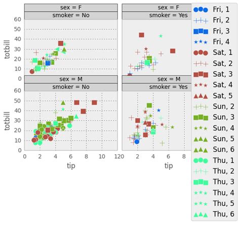 Trellis Plotting Interface — Pandas 0110 Documentation