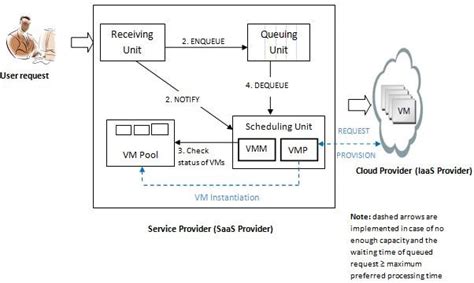 system architecture for dynamic resource provisioning download