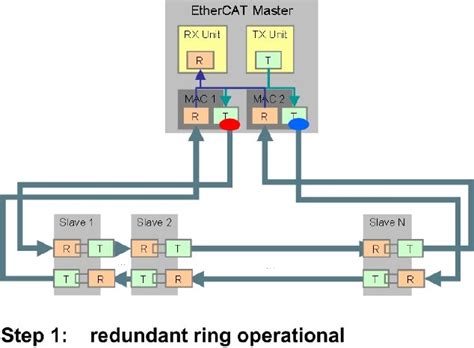 At Em Ethercat Master Stack Now Supports Hot Connect Operation In