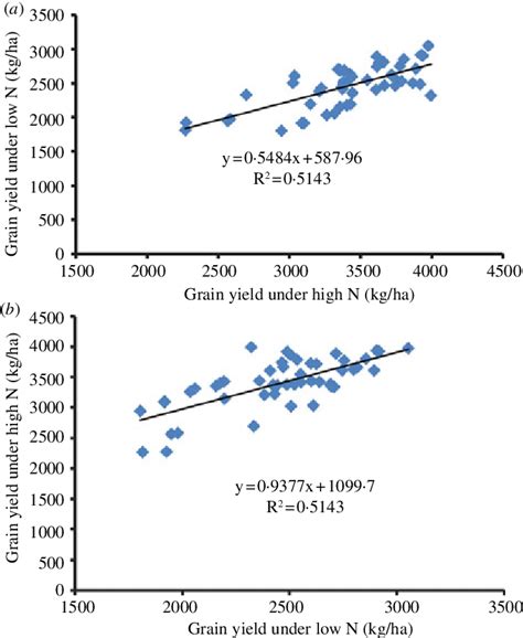 Regression Of A Grain Yield Of Low Nitrogen N Environments On Grain