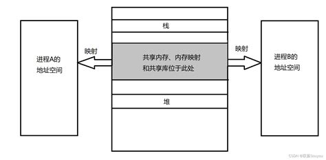 linux——进程间通信（共享内存） 共享内存申请 csdn博客