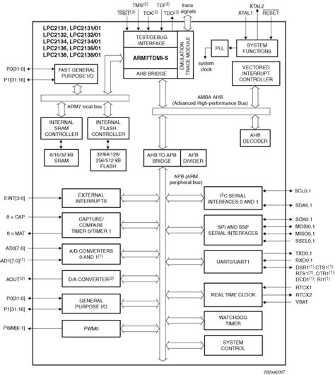 Single Chip 16 32 Bit Microcontrollers 32 64 128 256 512 Kb Isp Iap Flash With 10 Bit Adc And