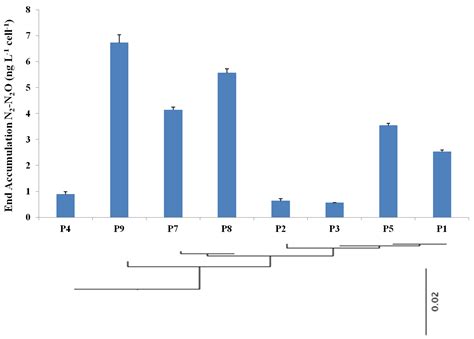 R Combine Phylogenetic Tree With Xy Graph Stack Overflow
