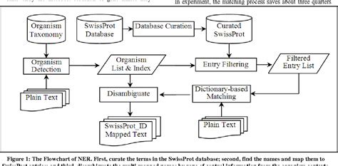 Figure 1 From Profile Feature Based Protein Interaction Extraction From Full Text Articles