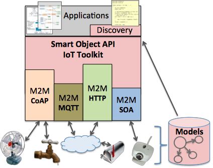 Data Models For The Internet Of Things A Modular Open Source Platform For Web Scale IoT