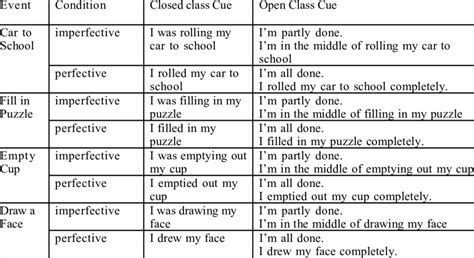 Stimuli For The Grammatical Aspect Task Download Table