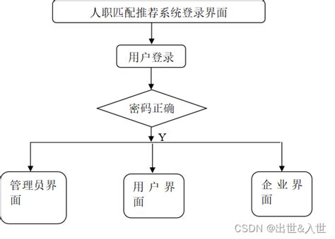 基于springbootvue的人职匹配推荐系统设计与实现springboot小程序岗位推荐系统 Csdn博客