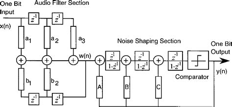 Figure From Direct Digital Processing Of Super Audio CD Signals Semantic Scholar