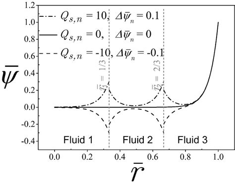 Dimensionless Electric Potential Distributions For Three Immiscible