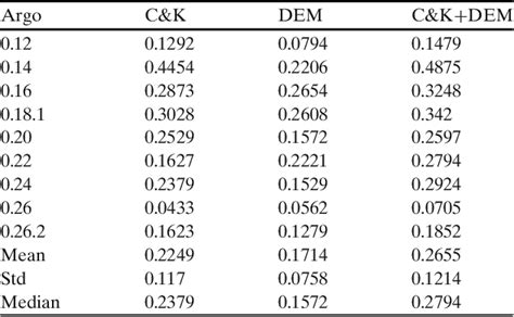 Table 4 From Design Evolution Metrics For Defect Prediction In Object