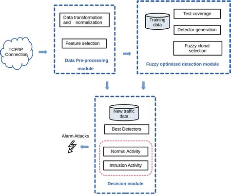 proposed intrusion detection system ids download scientific diagram