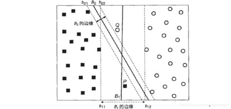 机器学习 svm硬间隔与软间隔：重要参数c svm软间隔硬间隔 csdn博客