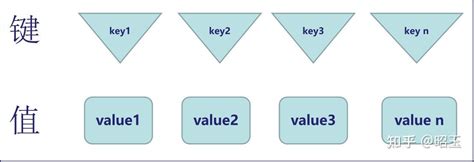 Python基础知识汇总（创建字典） 知乎