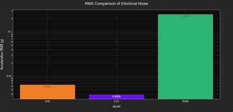 Electrical Noise Of Accelerometers Endaq Help Center