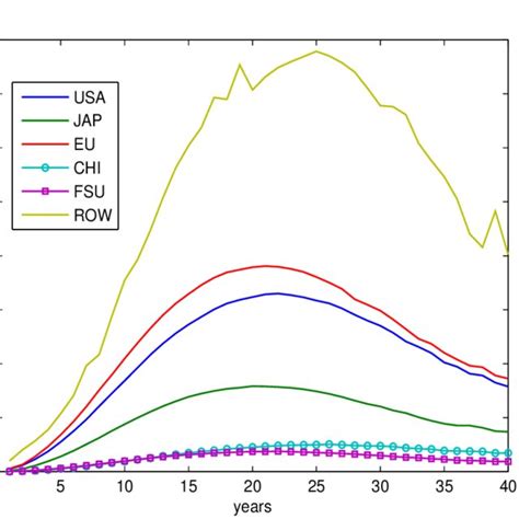 Regional Parameter Values Per Country Download Table
