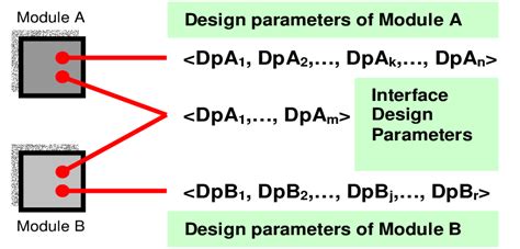 fixed and variable design parameters as related to modules see online