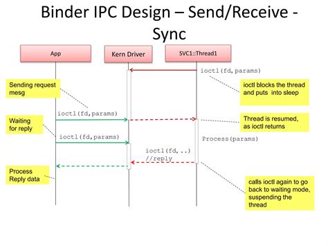 Overview Of Android Binder Ipc Implementation Pptx
