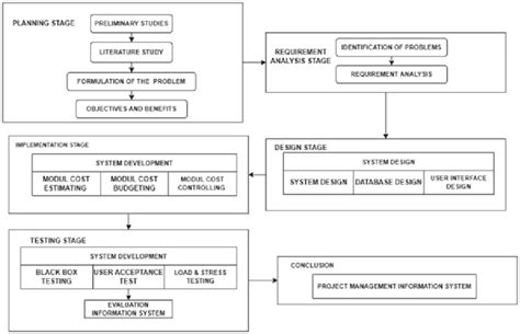 Stage Developing Rup Methods Download Scientific Diagram