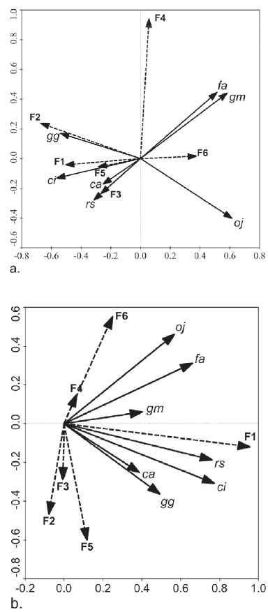 Biplot Of The First Two Axes Of A Redundancy Analysis Rda Regressing