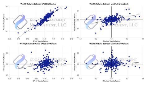 Correlation Edgar Investment Management