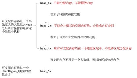 Freertos中heap12345c的对比freertos Heap3 Heap4 区别 Csdn博客