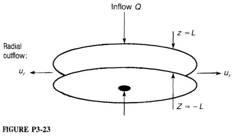 Solved 23 Consider Radial Outflow Between Two Parallel
