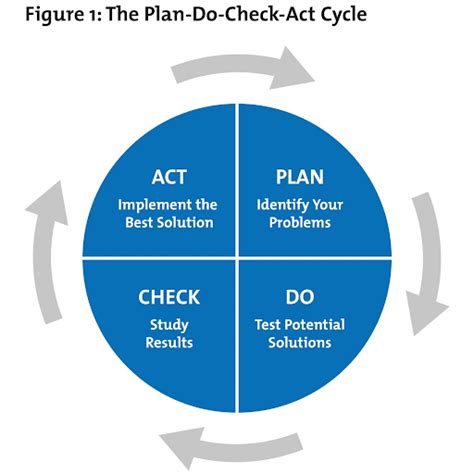 Pdca Adjust 鬼速pdca ダウンロード Plan Do Check Act Pdca — A Resource