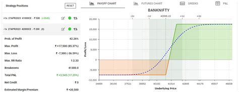 Options Strategies Call Bull Spread And Put Bull Spread