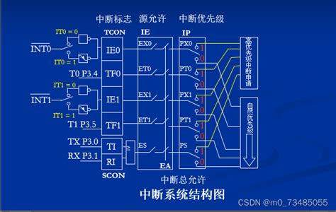 基于单片机嵌入式的智能交通信号灯管理系统的设计与实现
