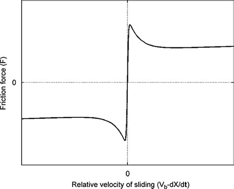 Typical Velocity Weakening Friction Characteristic Download