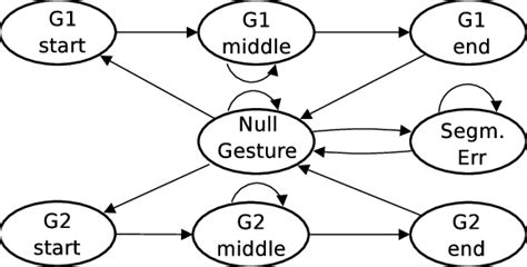 Gesture Recognition Markov Chain Download Scientific Diagram