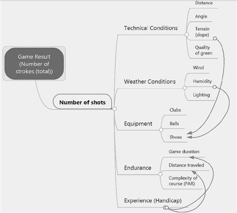 Conceptual Model Of Putting Alignment Download Scientific Diagram