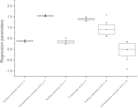 The Regression Parameters Scaling Exponents And Normalization Download Scientific Diagram