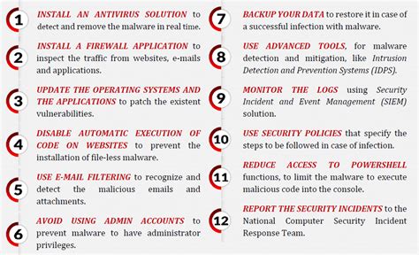 Ways On How To Protect From Malicious Software Malware Download Scientific Diagram