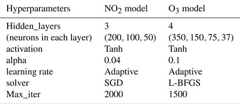Acp Spatiotemporal Modeling Of Air Pollutant Concentrations In Germany Using Machine Learning