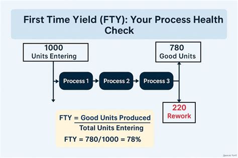 How To Improve First Time Yield Fty In Manufacturing Gaurav Patil