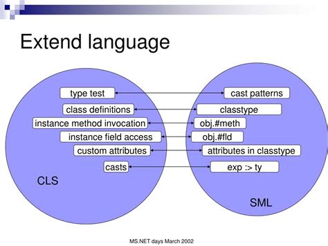 Ppt Net Programming Language Research Msr Cambridge Powerpoint