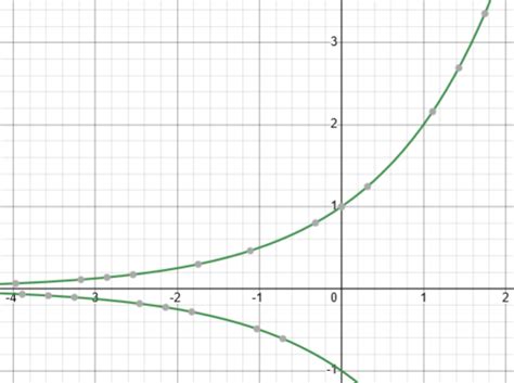Why Cant A Logarithm Have A Negative Base The Math Doctors