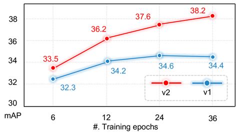 230803755 Fsd V2 Improving Fully Sparse 3d Object Detection With Virtual Voxels