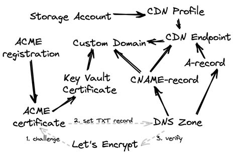 Exposing Azure Storage On Domain Apex With Lets Encrypt Ssl Razure