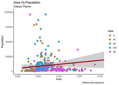 Chapter 9 Ggplot Visualization R로 배우는 데이터과학