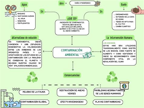 Gráfica Mapa Conceptual Del Medio Ambiente Simple Verde Pdf Pdf