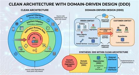 Softwarearchitecture Systemdesign Cleanarchitecture Ddd
