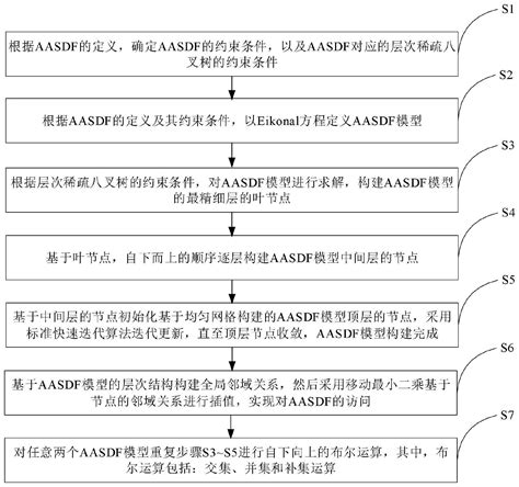 一种基于gpu的aasdf的构建方法及系统