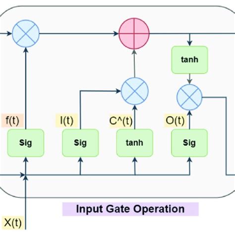 Pdf Body Pose Guided Action Recognition With Convolutional Long Short Term Memory Lstm In