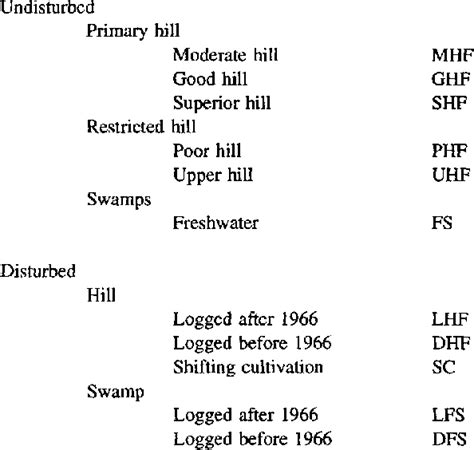 Classification Of Forest Classes And Their Acronyms For Peninsular