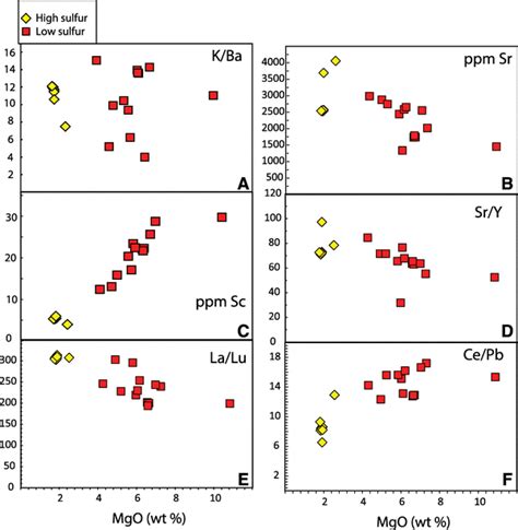binary diagrams of mgo wt verses a k ba b ppm sr c ppm sc d sr y