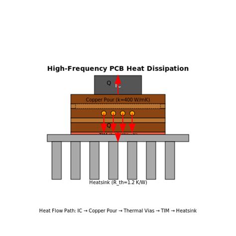 High Frequency Pcb Design Considerations Tutorials On Electronics