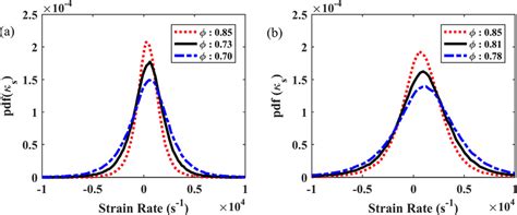 Probability Distribution Functions Of The 2d Strain Rates For Mean