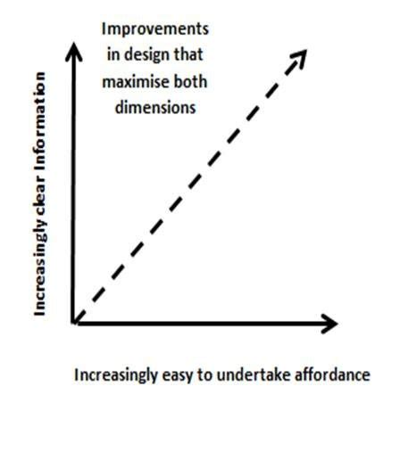 6 Degrees Of Perceived And Actual Affordances Download Scientific Diagram